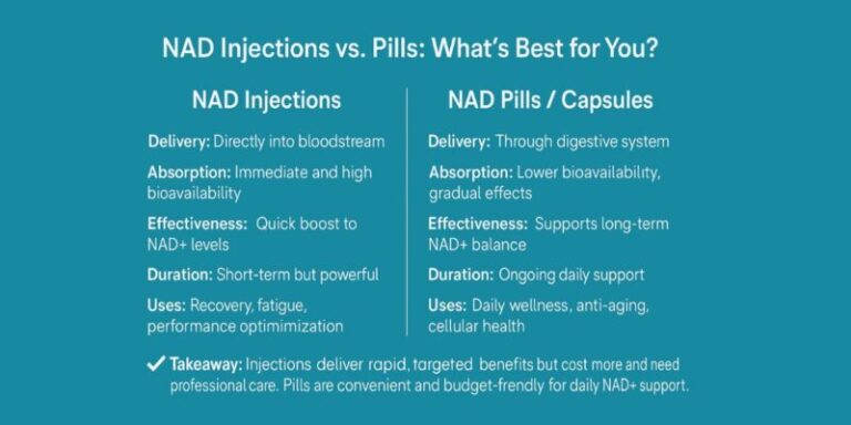 NAD Injections vs Pills: Which Is Better for You?